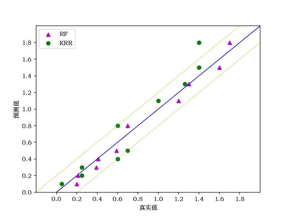 机器学习预测值与真实值散点图 代码 Plot X Traindata Lstat Y Trainpred Xlab 实 Csdn博客