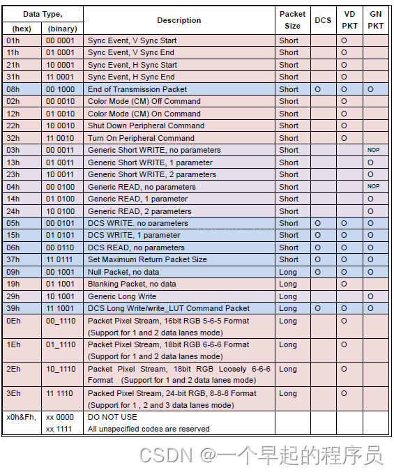 MIPI Data Type Classes-数据类型-CSDN博客