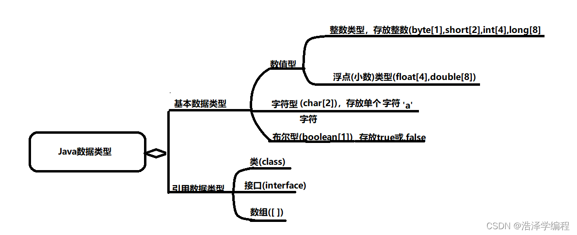 Java基础之基本数据类型-CSDN博客