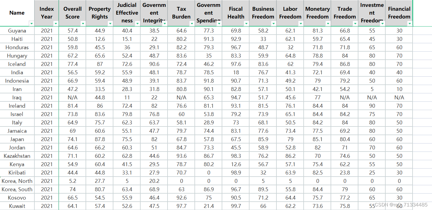 1995-2022年全球经济自由度指数数据_全球经济自由度数据库-CSDN博客