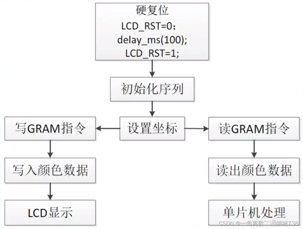Stm32 Tftlcd原理tftlcd驱动原理 Csdn博客