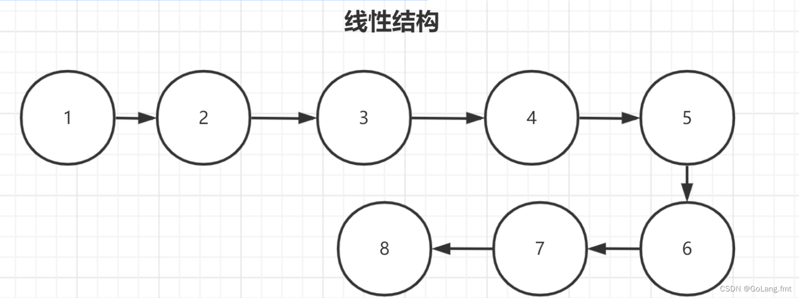 Java数据结构之如何理解数据的逻辑结构如何理解逻辑结构 Csdn博客