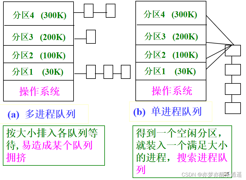 操作系统笔记——储存器管理、文件系统、设备管理操作系统如何进行内存管理、存储管理、设备管理和文件管理 Csdn博客