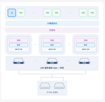 SmartX 超融合软件安装与升级_smartx os-CSDN博客