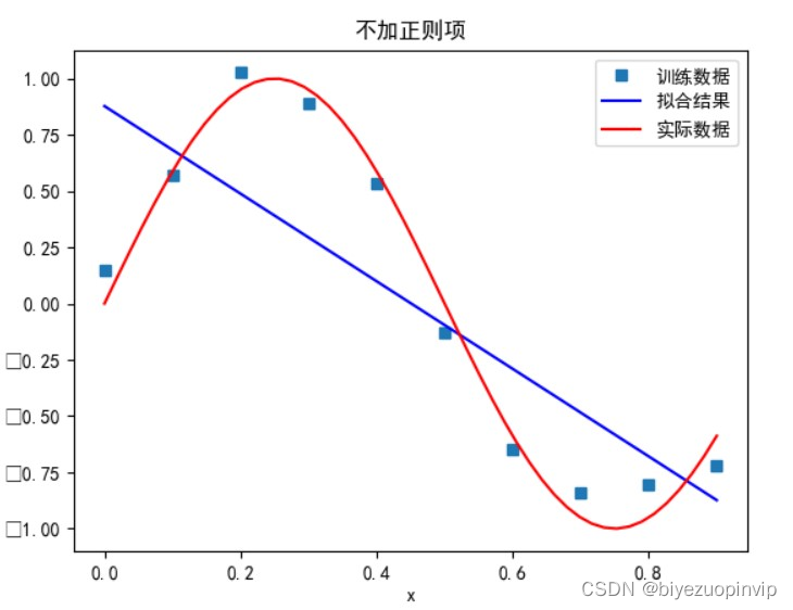 基于python实现多项式拟合正弦函数python拟合正弦函数 Csdn博客