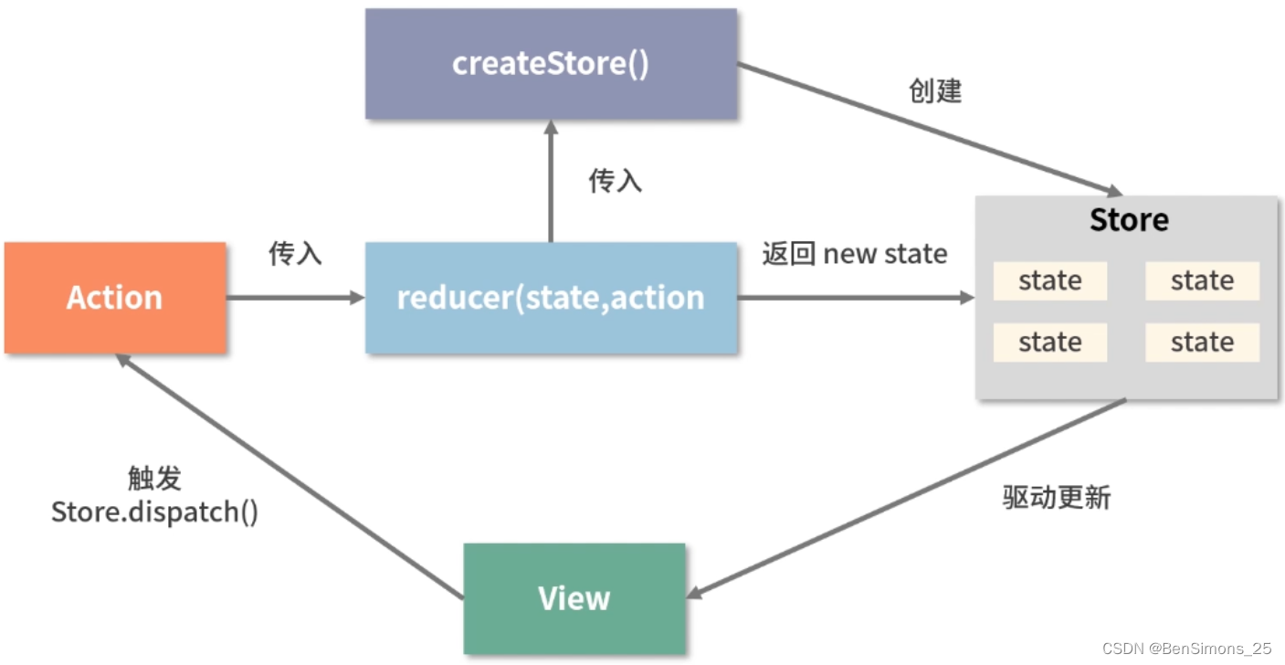 React：组件间数据流动（下） React Reducer Csdn博客