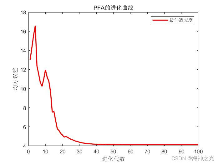【ELM回归预测】基于matlab引力搜索算法优化极限学习机GSA-ELM回归预测（含前后对比）【含Matlab源码 2205期】_elm区间预测-CSDN博客