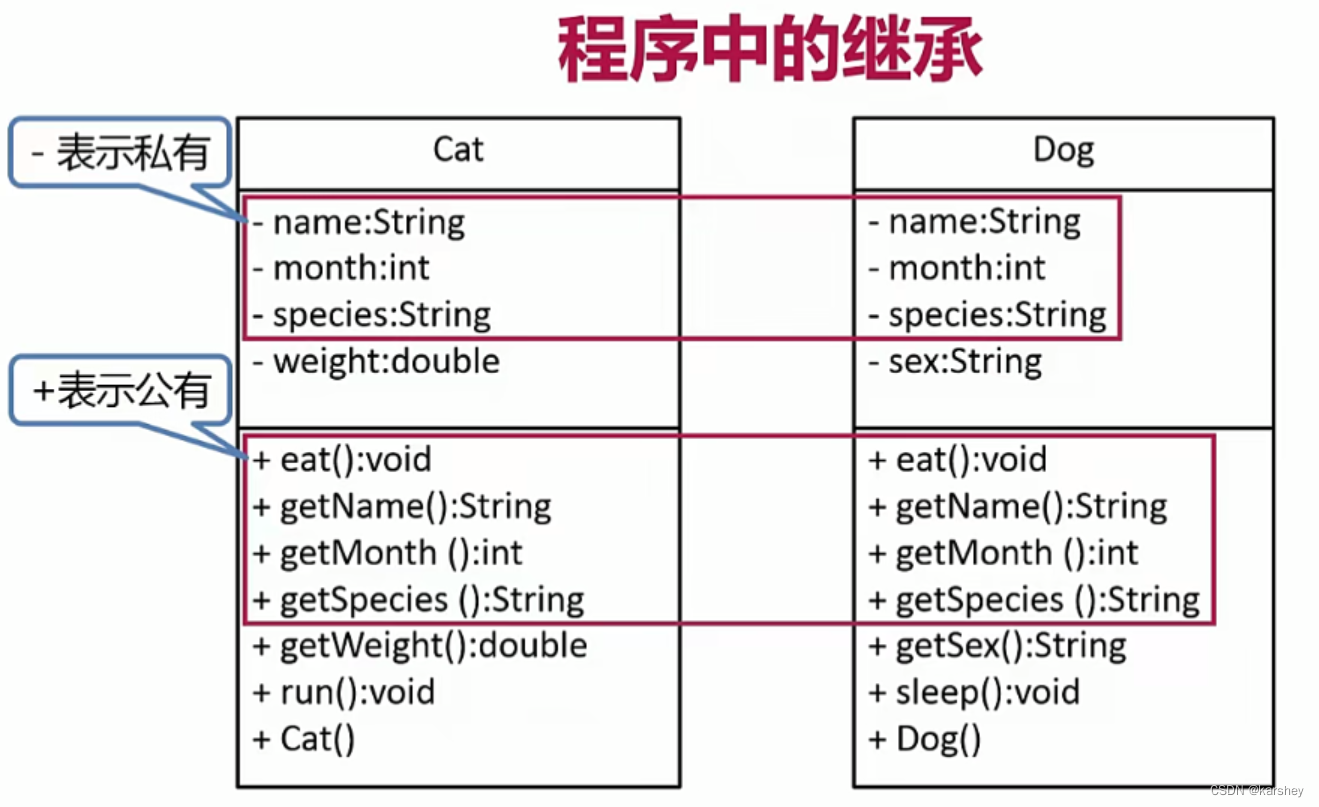 【从零开始的java开发】1 3 4 Java继承：继承（概念、特点、实现、初始化顺序）、方法重写、访问修饰符（分类、作用、对方法重写的影响）、super关键字java 中抽出公共类 Csdn博客