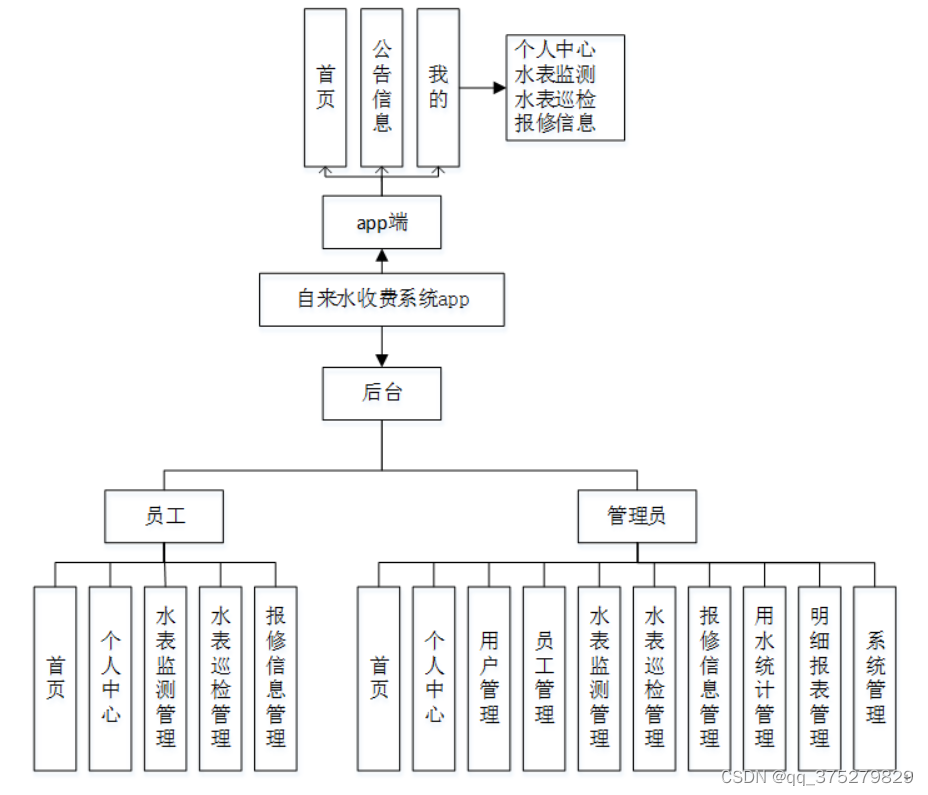 基于微信小程序的自来水收费系统设计与实现 计算机毕业设计源码lw文档扫码收费系统设计 Csdn博客