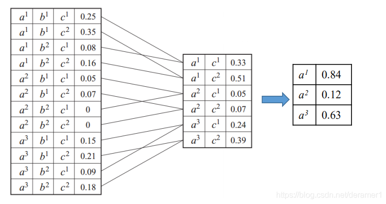 CS188 Project 4: Inference in Bayes Nets(4-6)_cs188学习笔记-CSDN博客