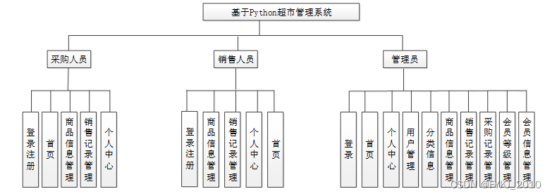 基于python的超市管理系统毕业设计源码111042python超市管理系统 毕业设计111042 Csdn博客