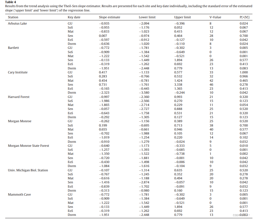 2017年《Using MODIS and DTW to combine multi-year Landsat to derive annual phenology curves ...