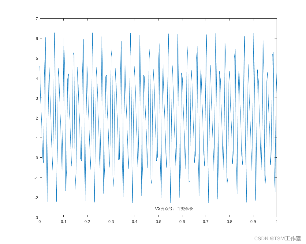 信号傅里叶变换的matlab实验报告傅里叶变换实验报告matlab Csdn博客