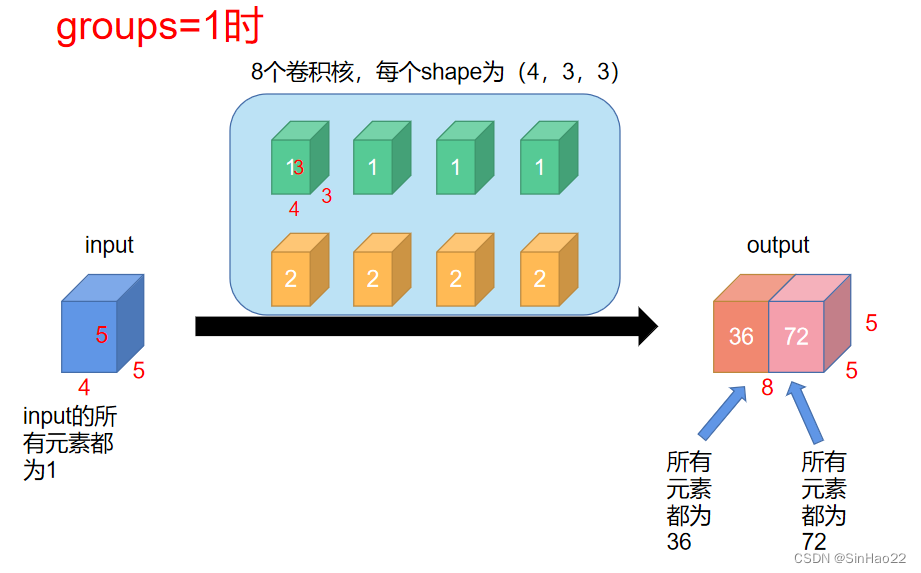 【Pytorch】一文搞懂nn.Conv2d的groups参数的作用_nn.conv2d groups-CSDN博客