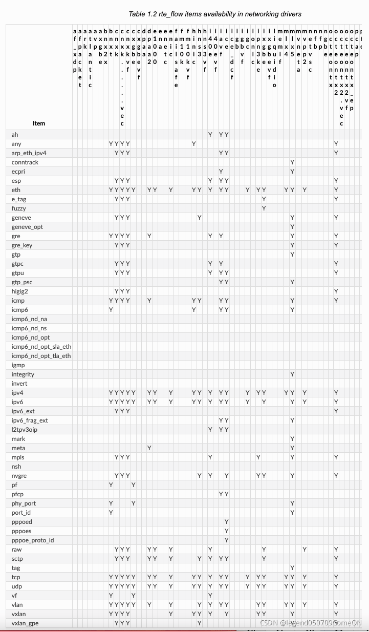 各网卡对于FDIR的支持在DPVS中的应用_ntuple-filters-CSDN博客