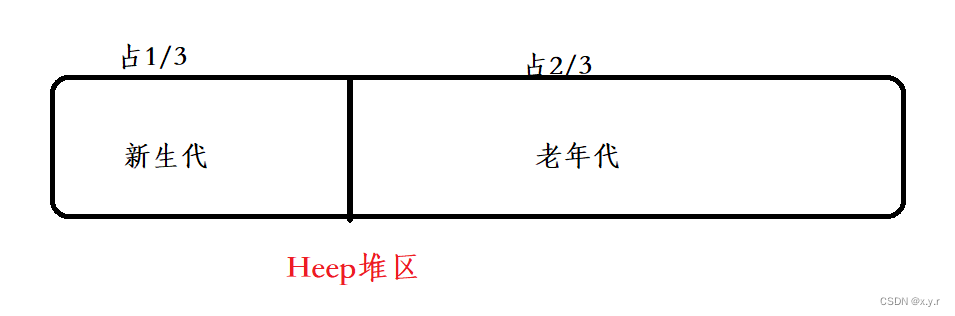 Java内存模型——创建对象在堆区如何分配内存java New出来的对象在堆中的内存模型 Csdn博客 4565