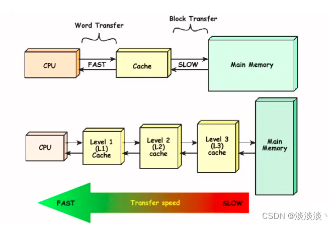 项目中多级缓存设计实践总结java 多级缓存实践 Csdn博客