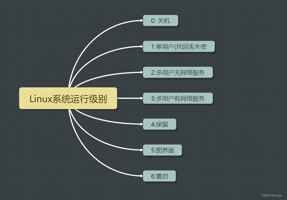Linux学习笔记——linux基本命令篇linux归档etc命令 Csdn博客