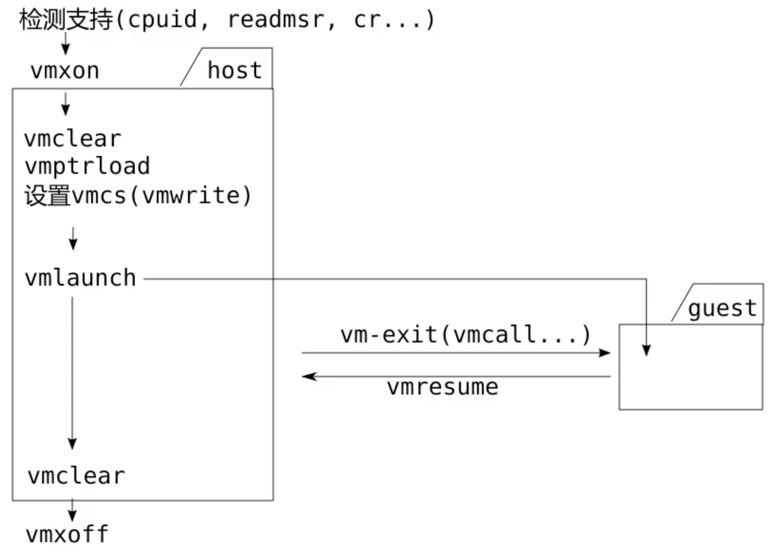 Intel VT学习笔记（二）—— VMXE&VMXON-CSDN博客