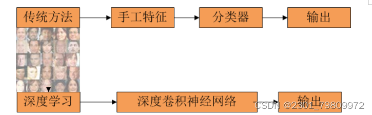 基于tensorflow的表情识别算法实现tensorflow表情识别模型 Csdn博客