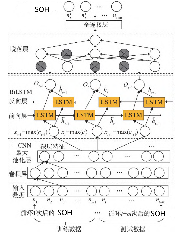 【matlab项目实战】基于卷积神经网络与双向长短时(cnn Lstm)融合的锂离子电池剩余使用寿命预测基于卷积神经网络的锂离子电池soh