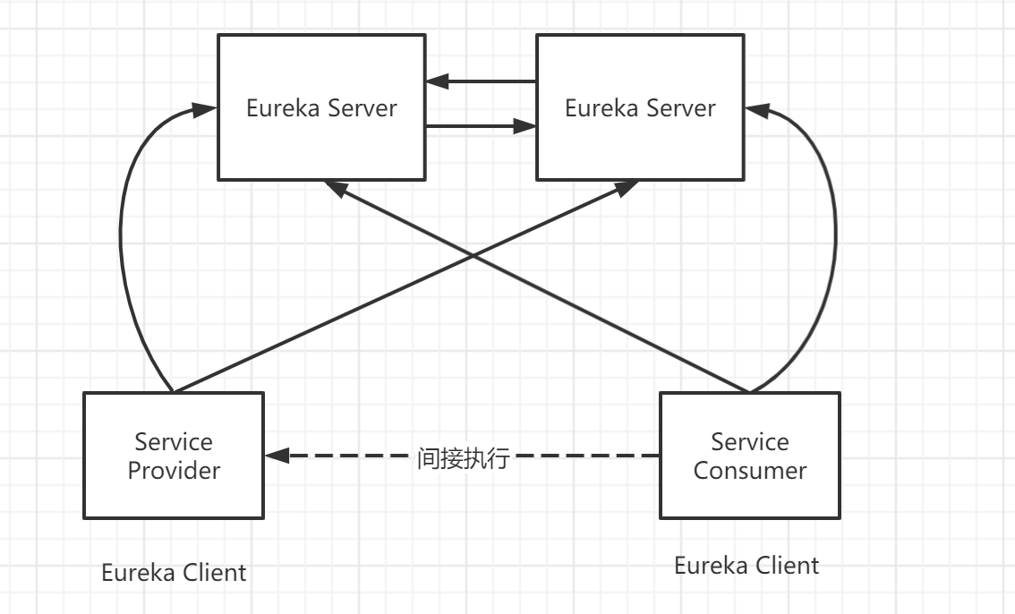 SpringCloud学习（1）--- Eureka详解（2021年10月最新_附代码包）_spring cloud eureka ...