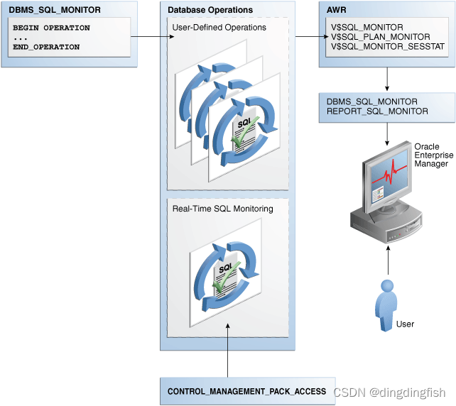 SQL调优指南笔记21：Monitoring Database Operations_sql monitor-CSDN博客