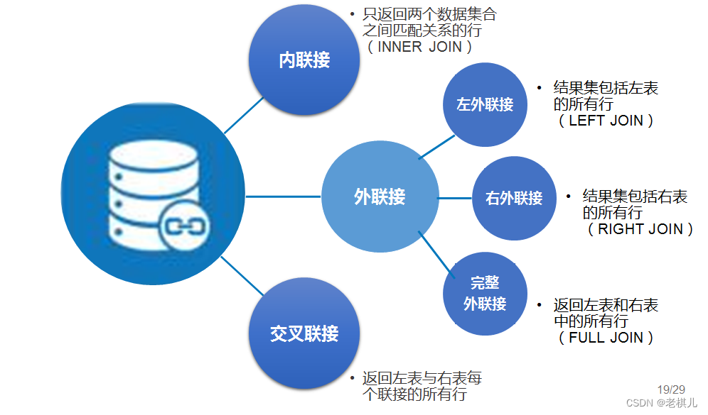 T Sql高级查询第四章t Sql高级查询 Csdn博客 