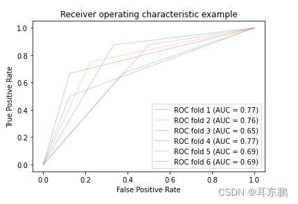 分类模型的评价指标--混淆矩阵，ROC曲线，AUC及sklearn.metrics.roc_curve参数说明_分类报告 roc 混淆矩阵-CSDN博客