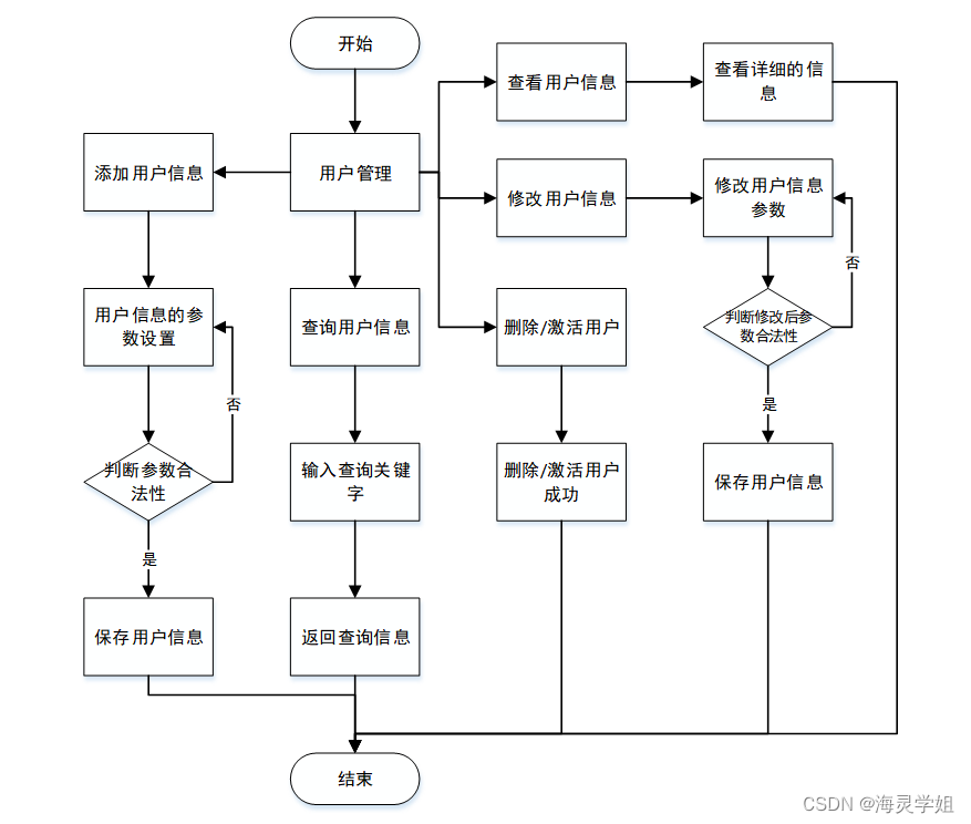 [附源码]JAVA+ssm物业管理系统设计（程序+Lw)-CSDN博客