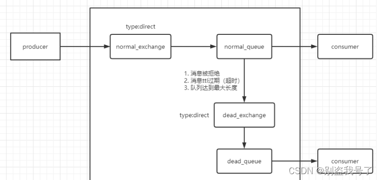 Rabbitmq 死信队列rabbitmq 死信队列示例代码 Csdn博客