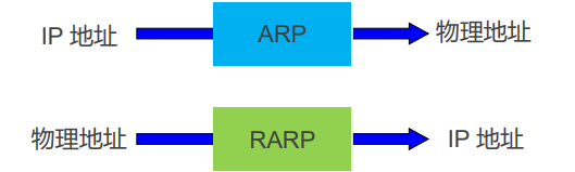 地址解析协议ARP（计算机网络）_使不同网络的主机就像连接在同一网络-CSDN博客