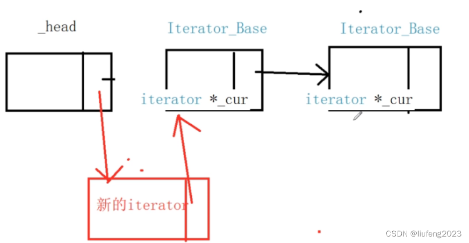 197-C++运算符的重载（vector容器的迭代器iterator实现）_c++ 重载iterator的operator*-CSDN博客