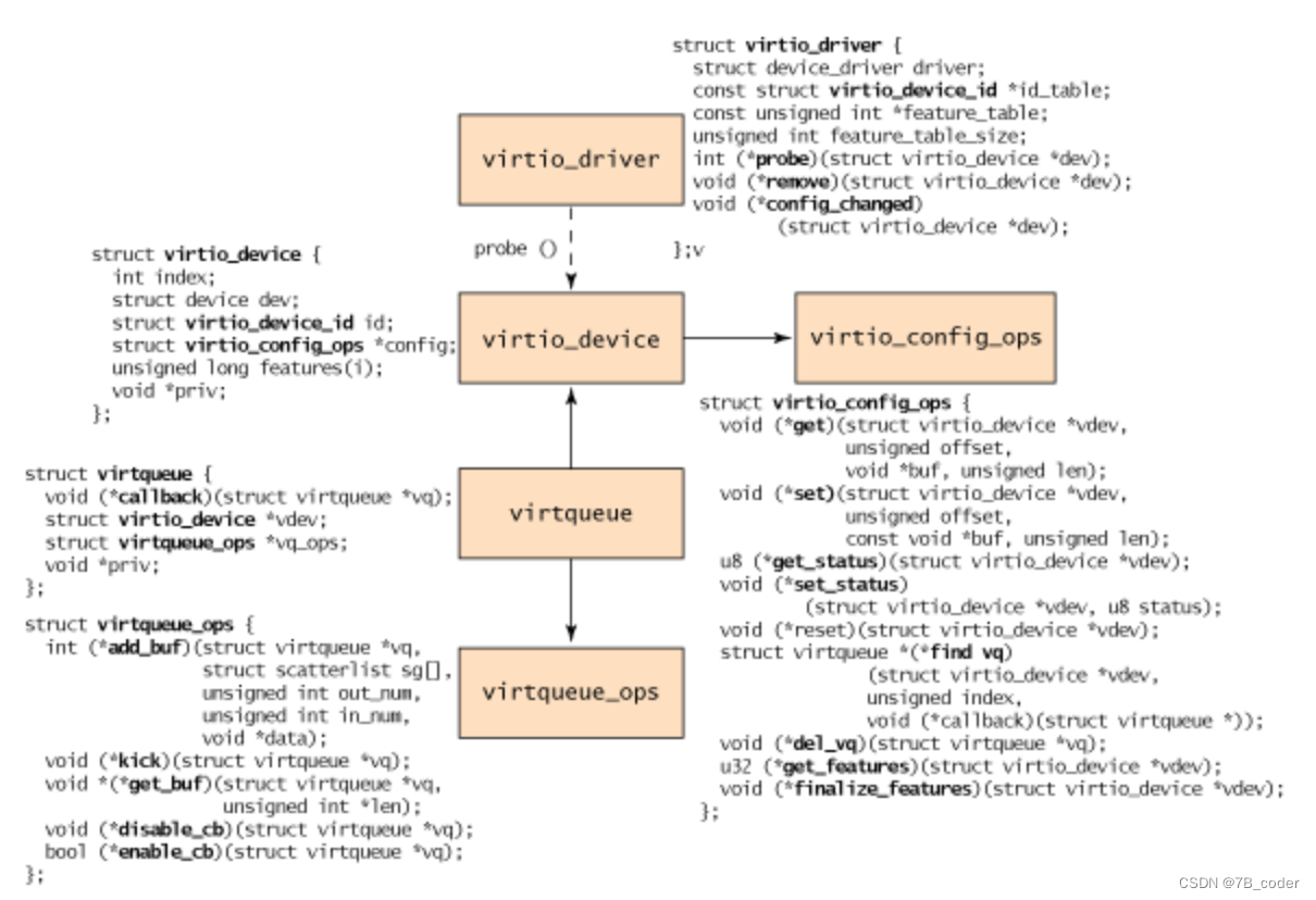 VirtIO_vdpa-CSDN博客