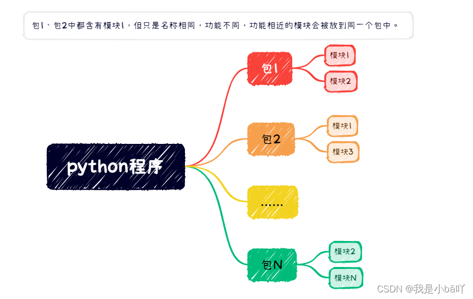 Python：模块一个莫夸及对应了一个扩展名为py的脚本文件模块名 Csdn博客 