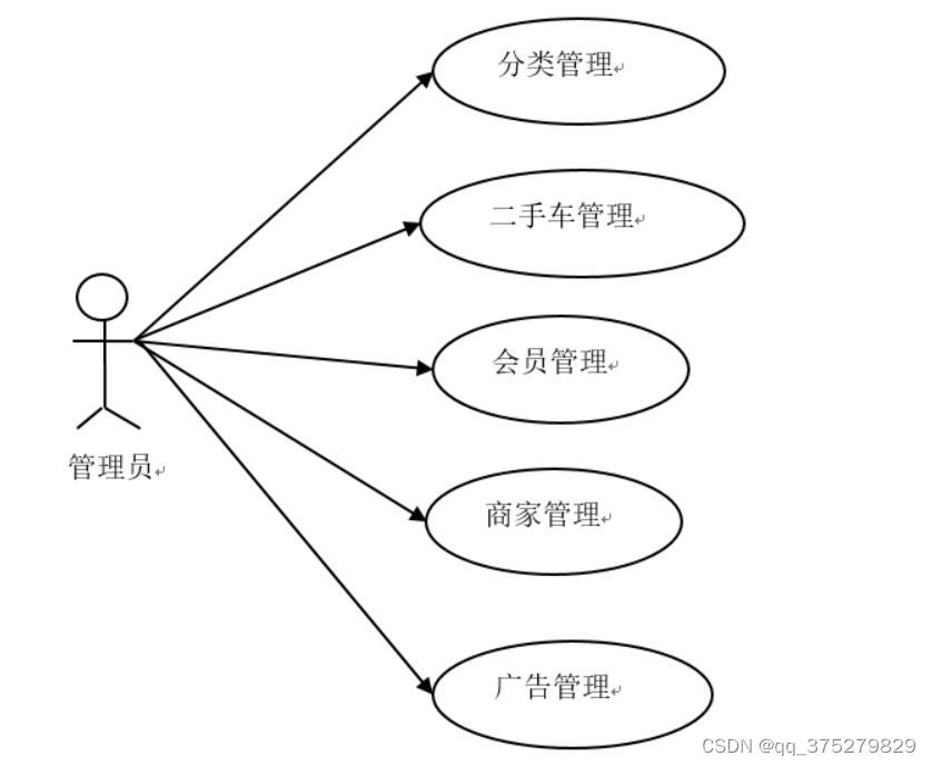 忻州二手车交易系统的设计与实现 计算机毕业设计源码 Lw文档 Csdn博客
