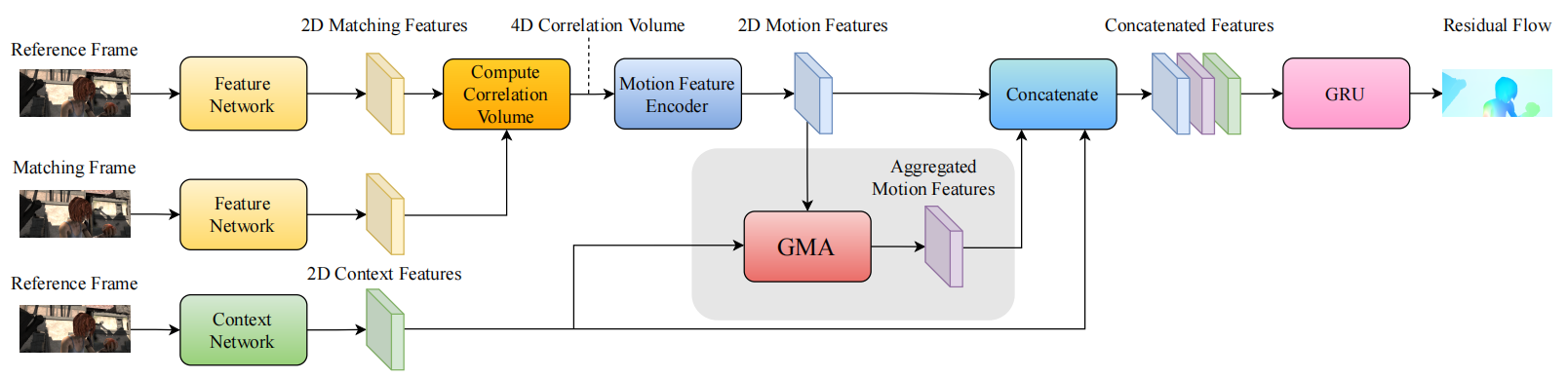 【光流】——GMA:Learning to Estimate Hidden Motions with Global Motion Aggregation论文浅读_光流估计 gma-CSDN博客