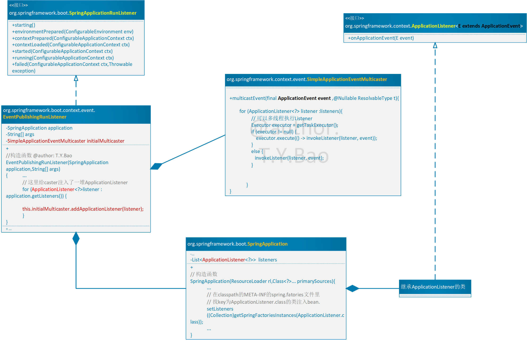 ApplicationListener和SpringApplicationRunListener的联系-CSDN博客