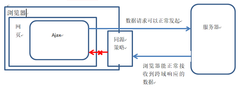 Springboot中跨域性问题解决springboot2 Nginx 解决跨域问题 Csdn博客