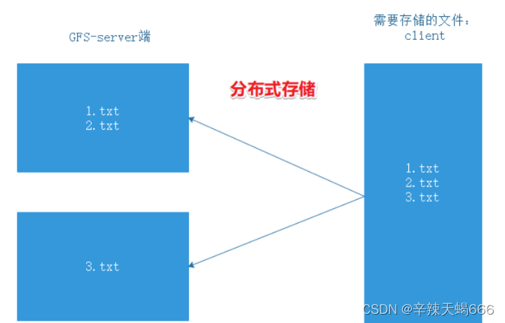 GFS分布式文件系统_glusterfs 分布式分散卷体积异常-CSDN博客