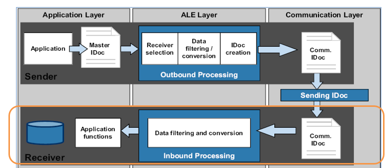 SAP-IDOC 知识详解-概述-CSDN博客