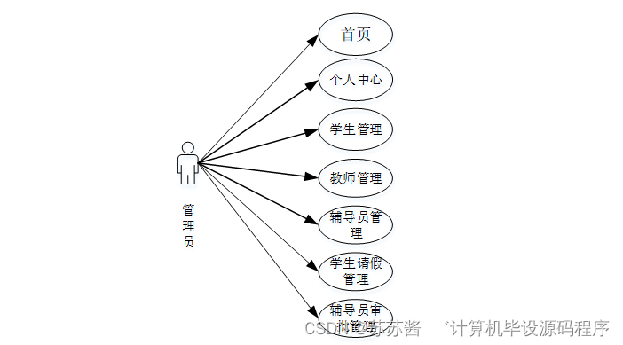 【附源码】java计算机毕业设计学生在线请假管理系统（程序lw部署）java学生请假管理系统 Csdn博客