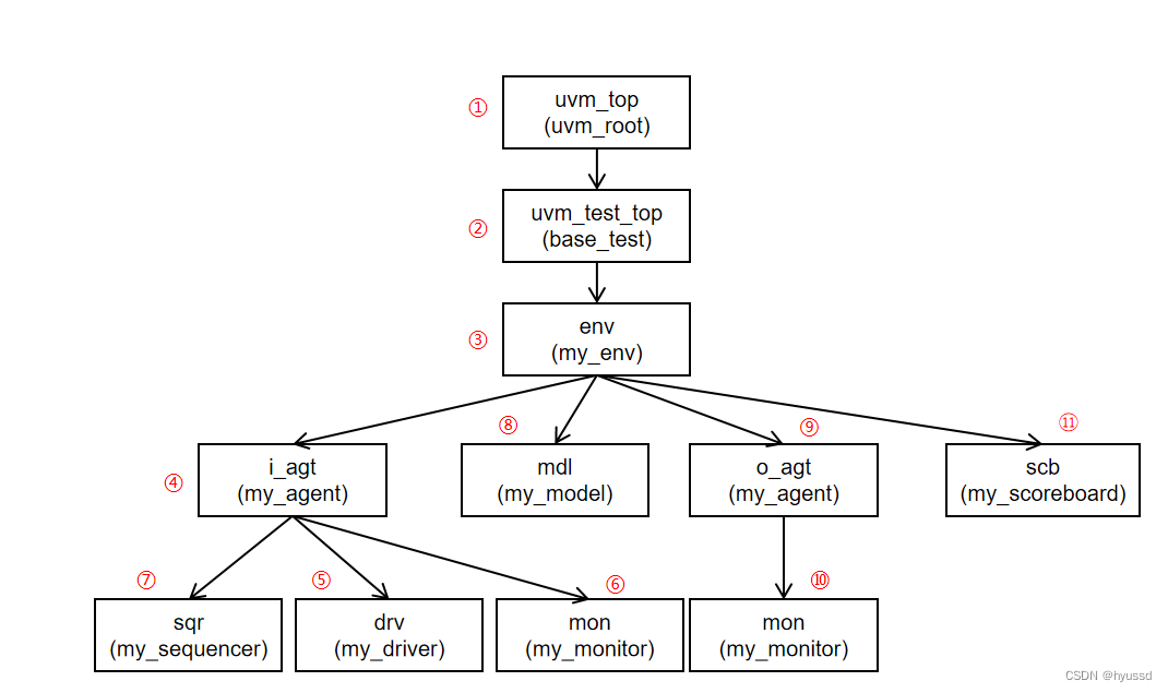 UVM验证平台运行机制_讲一下uvm平台的各个组件以及运行机制-CSDN博客