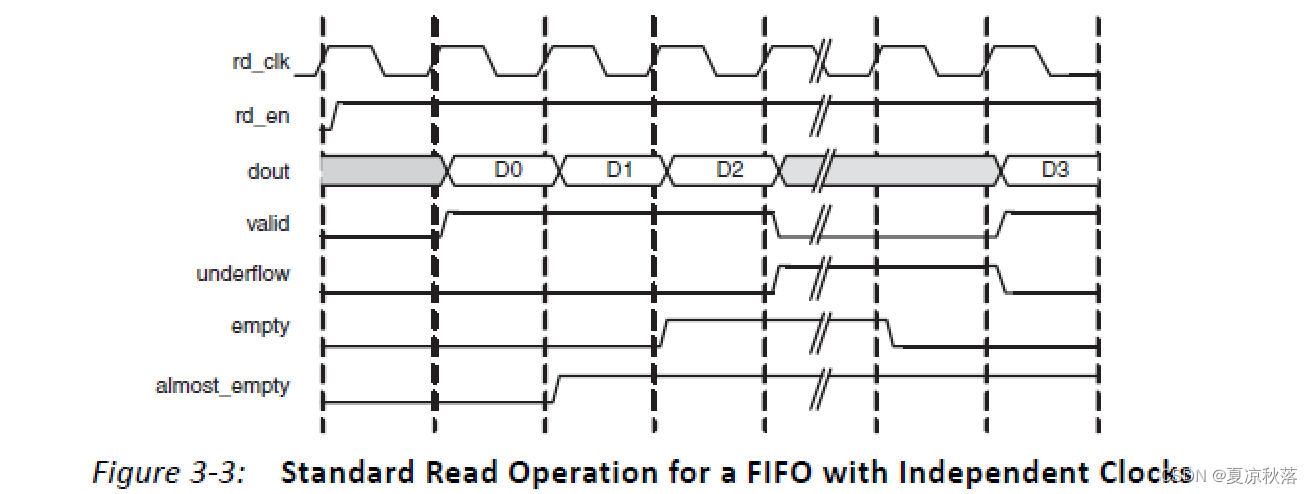 【fpga】：ip核 Fifofifo空了继续读 Csdn博客 