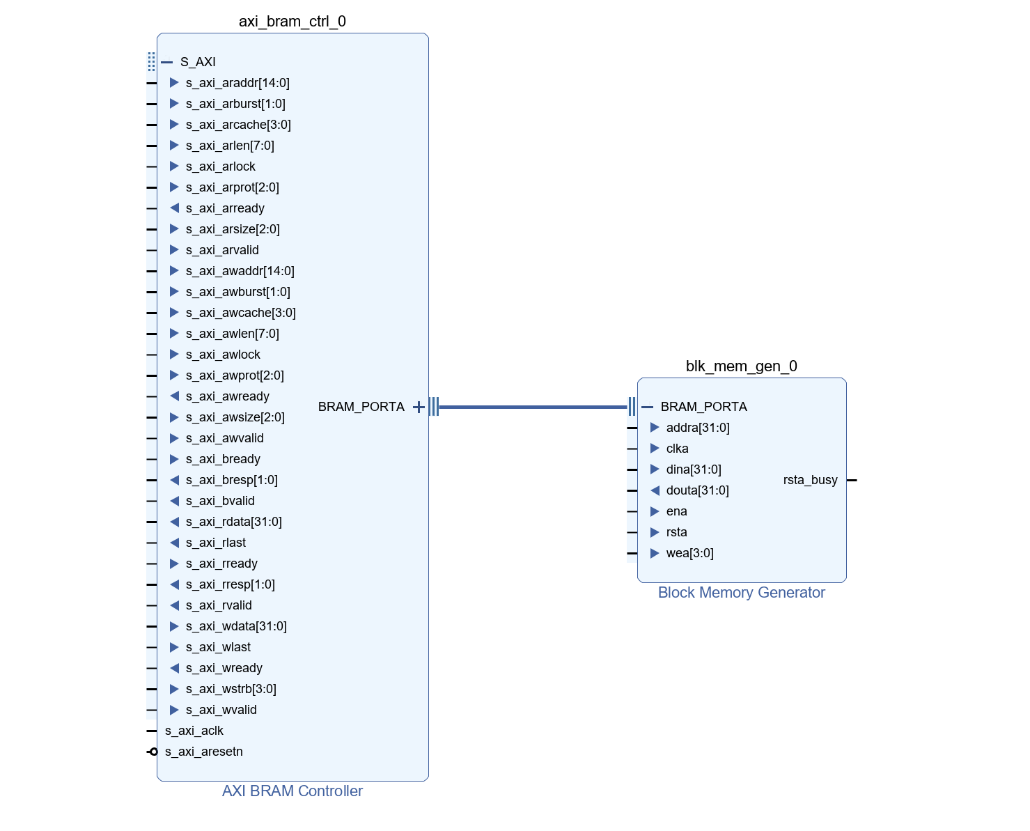 使用AXI4总线协议访问Block RAM_axi sram-CSDN博客