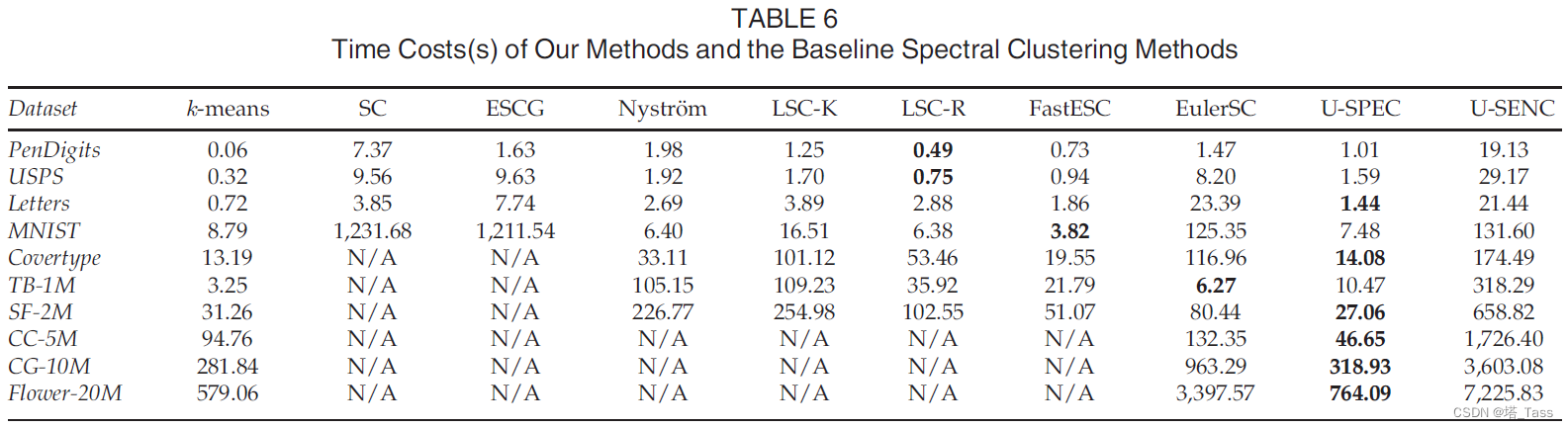 论文阅读笔记：Ultra-Scalable Spectral Clustering and Ensemble Clustering_spectral ensemble clustering ...