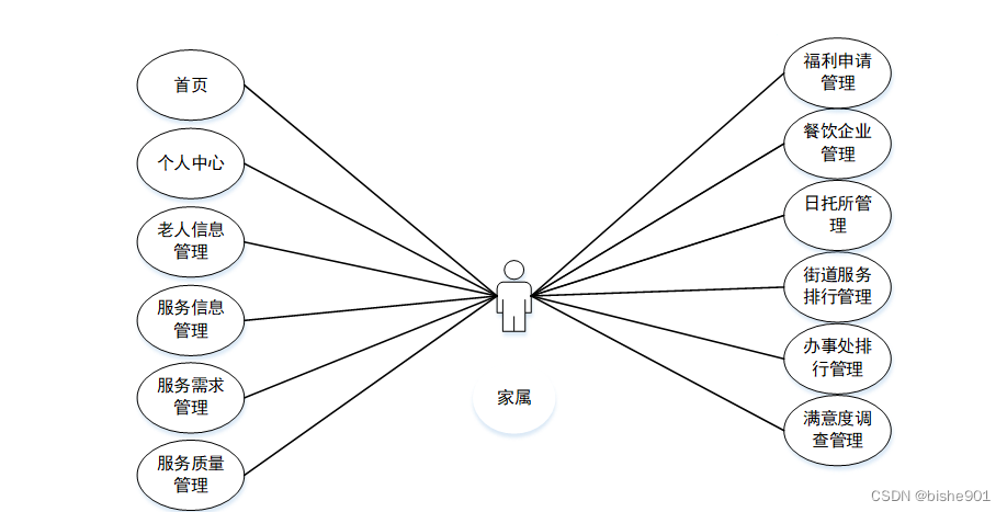 【附源码】计算机毕业设计ssm社区居家养老服务管理系统社区老人管理系统毕业设计 Csdn博客