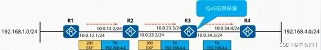 LDP原理及配置-CSDN博客
