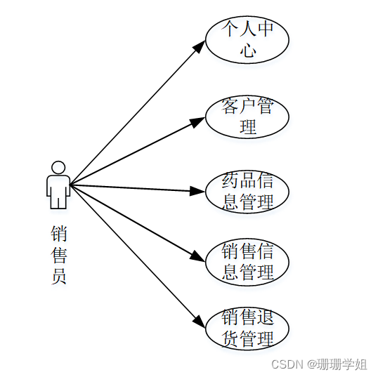 独有源码 Java Jsp医药管理系统设计与实现yxt57从不会做毕业设计到成功完成的过程与方法 Csdn博客 