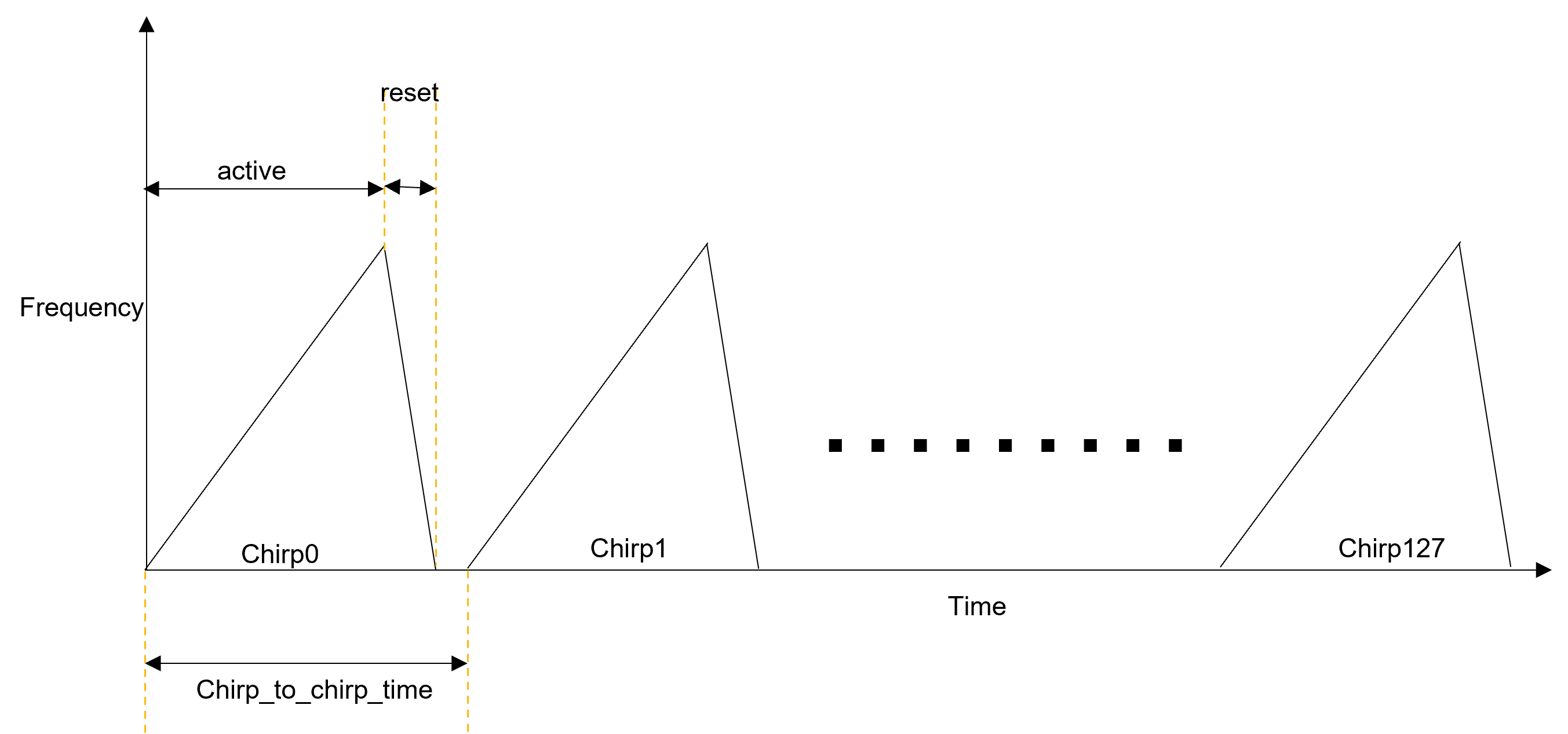 一种提高FMCW雷达距离分辨率的阶跃chirp设计_fmcw雷达chirps-CSDN博客